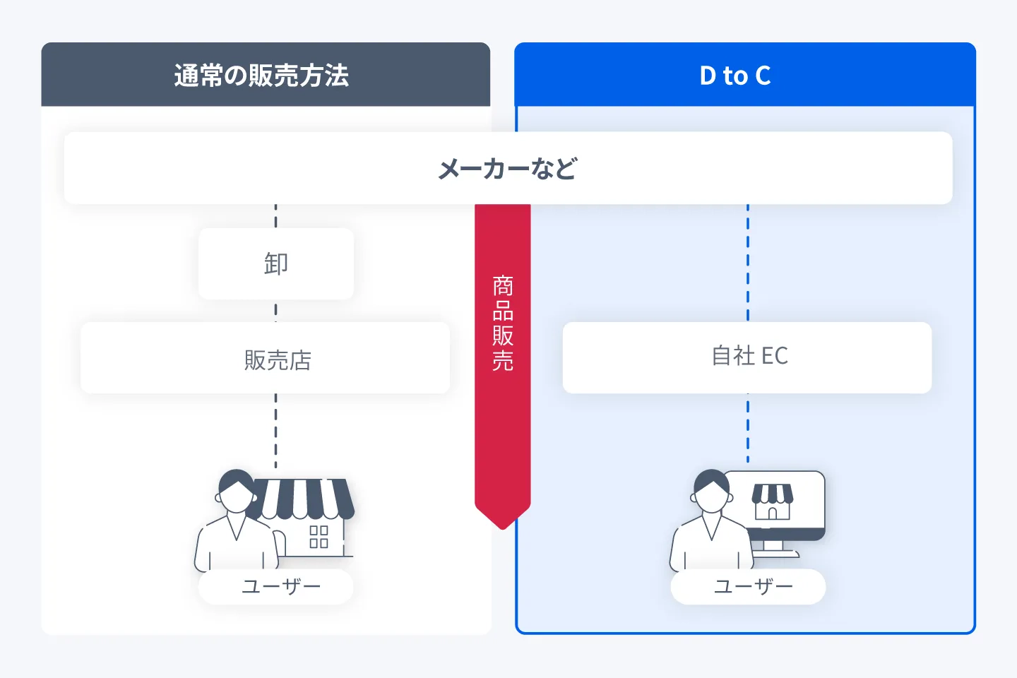 ECとは？その意味やネットショップとの違い・EC通販ビジネスのモデル | 解説法人のお客さま | 日本郵便