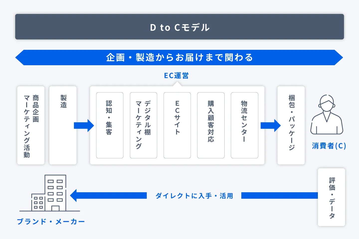 D2Cとは？ビジネスモデルの特徴やメリット・デメリットをわかりやすく解説 | 解説法人のお客さま | 日本郵便